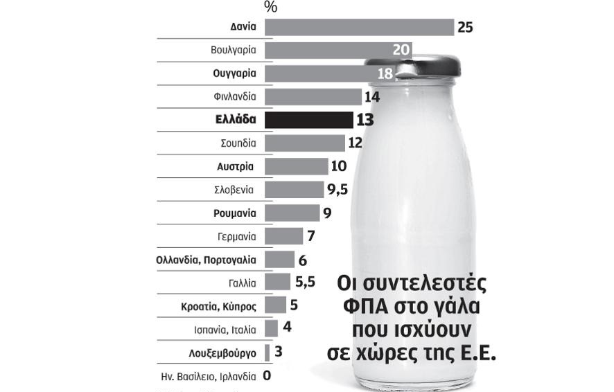 ΦΠΑ 6,5% ΣΤΟ ΓΑΛΑ ΓΙΑ ΑΠΟΚΛΙΜΑΚΩΣΗ ΤΩΝ ΤΙΜΩΝ ΕΞΕΤΑΖΕΙ Η ΚΥΒΕΡΝΗΣΗ ...