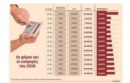 ΕΩΣ 75% ΤΟΥ ΕΙΣΟΔΗΜΑΤΟΣ ΣΕ ΕΦΟΡΙΑ ΚΑΙ ΤΑΜΕΙΑ ΤΟ 2018 | TASTV.gr | Τα ...