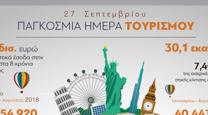 Η ΕΛΛΑΔΑ ΓΙΟΡΤΑΖΕΙ ΤΗΝ ΠΑΓΚΟΣΜΙΑ ΗΜΕΡΑ ΤΟΥΡΙΣΜΟΥ | TASTV.gr | Τα νέα ...
