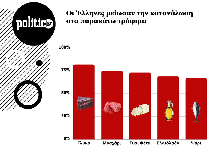 ΔΗΜΟΣΚΟΠΗΣΗ: ΟΙ ΈΛΛΗΝΕΣ ΜΕΙΩΣΑΝ ΚΑΤΑ 70% ΤΗΝ ΚΑΤΑΝΑΛΩΣΗ ΦΕΤΑΣ ...