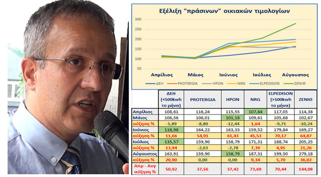 ΠΩΣ ΚΑΙ ΓΙΑΤΙ ΑΚΡΙΒΥΝΕ ΞΑΝΑ Ο ΗΛΕΚΤΡΙΣΜΟΣ ΤΟΝ ΑΥΓΟΥΣΤΟ | TASTV.gr | Τα ...