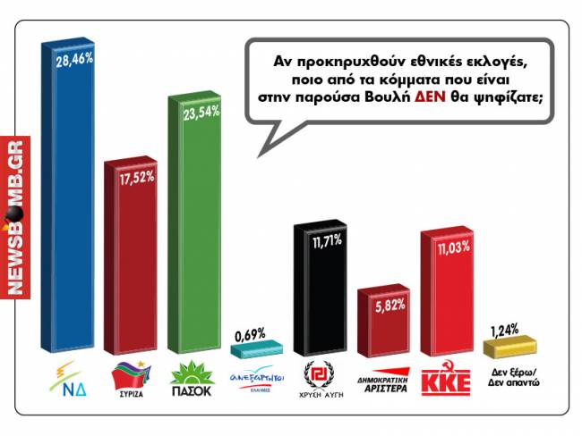 ΔΗΜΟΨΗΦΙΣΜΑ NEWSBOMB.GR: «ΜΑΥΡΟ»... ΔΑΓΚΩΤΟ ΓΙΑ Ν.Δ. ΚΑΙ ΠΑΣΟΚ | TASTV ...