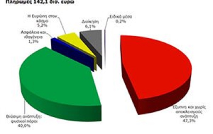 ΟΡΙΑΚΗ ΑΥΞΗΣΗ ΓΙΑ ΑΓΡΟΤΙΚΑ ΚΟΝΔΥΛΙΑ ΣΤΟΝ ΠΡΟΫΠΟΛΟΓΙΣΜΟ ΤΗΣ ΕΕ ΓΙΑ ΤΟ ...