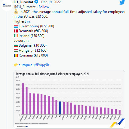 EUROSTAT: ΣΤΑ ΜΙΣΑ ΤΟΥ ΕΥΡΩΠΑΪΚΟΥ ΜΕΣΟΥ ΟΡΟΥ ΟΙ ΜΙΣΘΟΙ ΣΤΗΝ ΕΛΛΑΔΑ ...