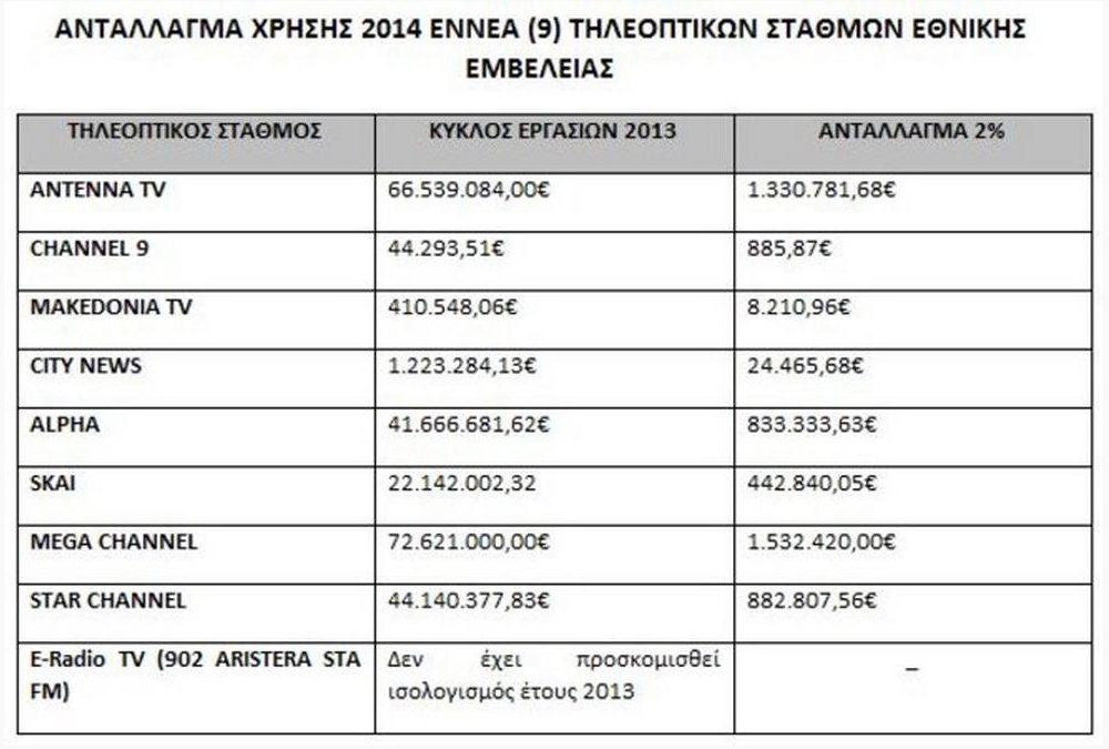 ΣΤΗ ΔΗΜΟΣΙΟΤΗΤΑ ΤΑ ΧΡΕΗ ΤΩΝ ΚΑΝΑΛΙΩΝ - TΙ ΘΑ ΠΛΗΡΩΣΟΥΝ ΑΝΑΛΥΤΙΚΑ ...