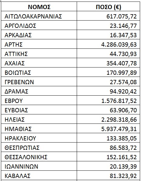 ΕΛΓΑ : ΑΠΟΖΗΜΙΩΣΕΙΣ ΠΑΝΩ ΑΠΟ 4.000.000 € ΣΤΟΝ Ν. ΠΕΛΛΑΣ | TASTV.gr | Τα ...