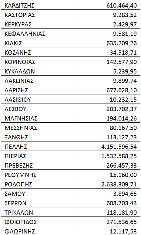 ΕΛΓΑ : ΑΠΟΖΗΜΙΩΣΕΙΣ ΠΑΝΩ ΑΠΟ 4.000.000 € ΣΤΟΝ Ν. ΠΕΛΛΑΣ | TASTV.gr | Τα ...
