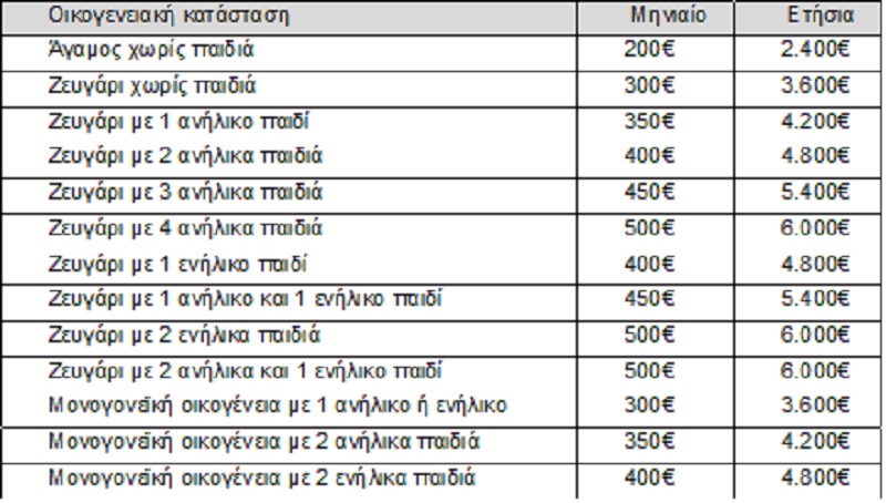 ΔΙΚΑΙΟΛΟΓΗΤΙΚΑ ΓΙΑ ΤΟ ΕΛΑΧΙΣΤΟ ΕΓΓΥΗΜΕΝΟ ΕΙΣΟΔΗΜΑ | TASTV.gr | Τα νέα ...
