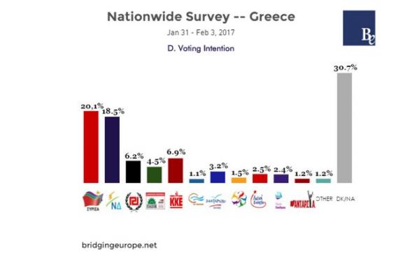 ΝΕΑ ΔΗΜΟΣΚΟΠΗΣΗ ΠΡΟΚΑΛΕΙ ΣΕΙΣΜΟ: ΠΡΩΤΟ ΚΟΜΜΑ Ο ΣΥΡΙΖΑ ΚΑΙ ΤΡΙΤΟ ΤΟ ΚΚΕ ...
