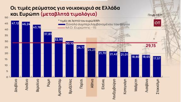 ΛΟΓΑΡΙΑΣΜΟΙ ΡΕΥΜΑΤΟΣ: ΠΤΩΣΗ ΣΤΑ ΟΙΚΙΑΚΑ ΤΙΜΟΛΟΓΙΑ ΤΟΥ ΙΟΥΝΙΟΥ ΣΕ ΕΥΡΩΠΗ ...
