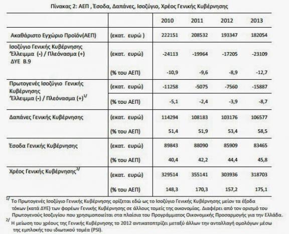 ΤΟ ΧΡΕΟΣ ΤΗΣ ΧΩΡΑΣ ΕΦΤΑΣΕ ΕΠΙΣΗΜΩΣ ΤΟ 175,1%. ΚΑΙ ΤΑ ΚΑΘΑΡΜΑΤΑ ΤΟΥ ...